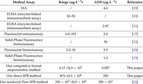 Data Found Using Other Immunoassay Methods And Immunosensor Methods