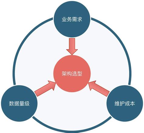 技术 选型的艺术 Infoq 写作平台