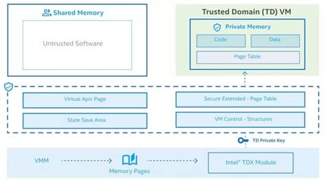 more intel tdx improvements come with linux 6 7 r phoronix com