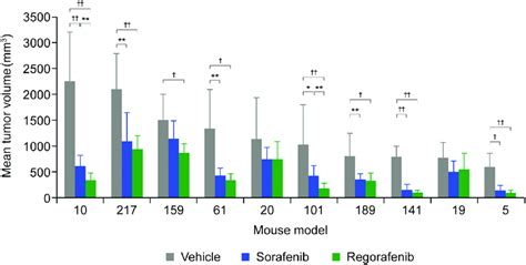 Tumor Growth Inhibition Of 10 HCC PDX Models Treated With Vehicle