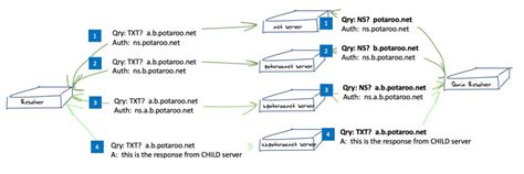 dns query privacy revisited apnic blog