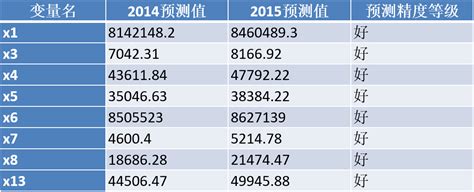 第 章 财政收入影响因素分析及预测模型 乘着风轻舟过 博客园