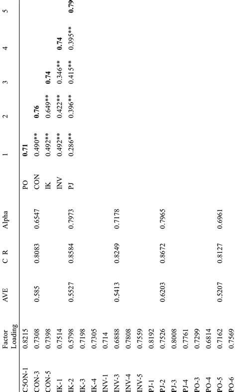 Results Of Factor Loading Ave Composite Reliability Cronbachs Alpha