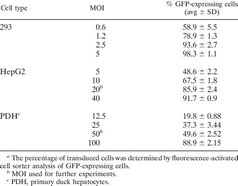 Transduction Rates Of 293 Cells Hepg2 Cells And Primary Duck
