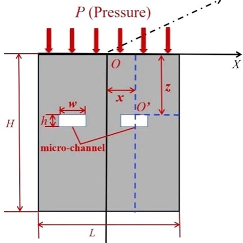 the pdms chip subjected to uniform pressure p download scientific