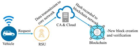 Blockchain Enabled Vanet Communication Architecture Download
