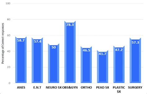 Frequency Of Correct Response Of Each Question Among Various Specialities Download Scientific