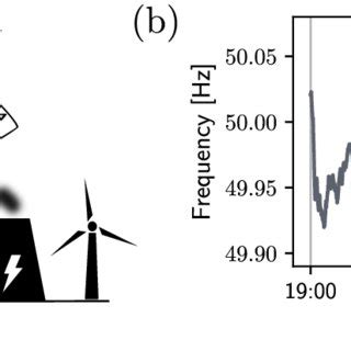 The Nature Of The Power Grid Frequency A The Frequency Reflects The Download Scientific