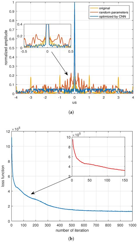 A Novel Waveform Optimization Method For Orthogonal Frequency Multiple
