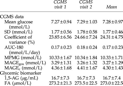 Glycemic Characteristics Based On Continuous Glucose Monitoring System Download Scientific