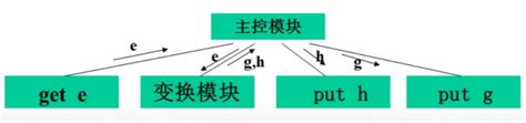 【北京大学 软件工程】五、结构化设计方法 1 阿里云开发者社区