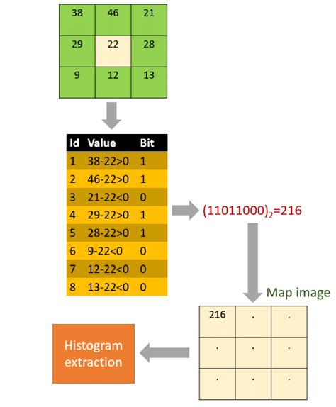 2 Snapshot Of A Graphical Example About The Lbp Download Scientific