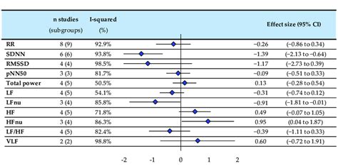 Meta Analysis Of HRV Parameters Of Treated Hyperthyroid Patients