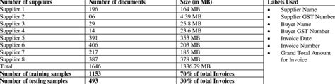 Multi Layout Unstructured Invoice Documents Dataset Size Details Download Scientific Diagram