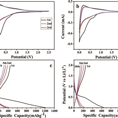 Cyclic Voltammograms Of A N Gp And B Gp Electrodes At A Scan Rate