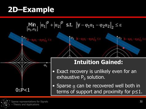 Ppt Sparse Representations Of Signals Theory And Applications Powerpoint Presentation Id