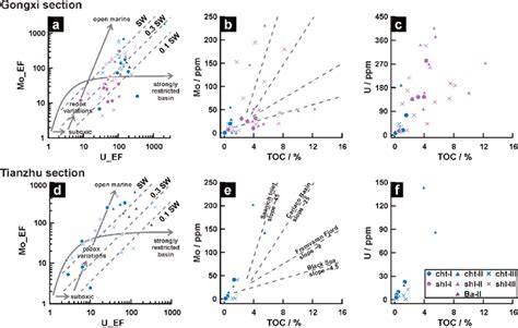 Mo Ef U Ef Co Variation Diagram Cross Plots Of Mo And U Download Scientific Diagram