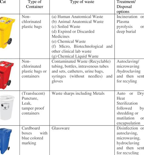 Waste Bin Color Code Identification