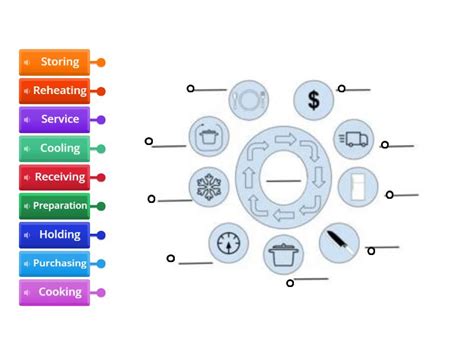 Flow Of Food Diagram ServSafe Manager 4 2 Labelled Diagram