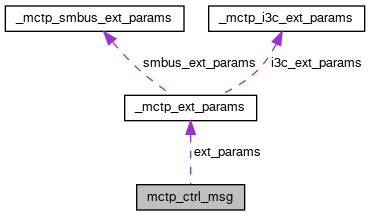 OpenBIC Mctp Ctrl Msg Struct Reference