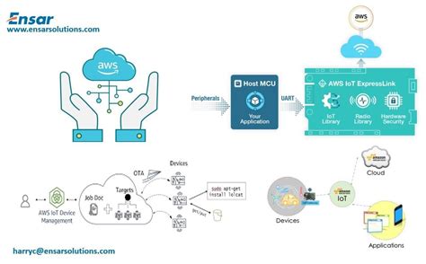 Harry Chinthala On Linkedin Cloudcomputing Azure Devops Technology
