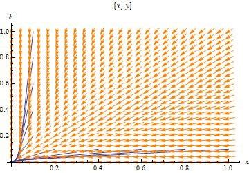 Phase Plane Diagrams The First One Is The Phase Diagram With Initial Download Scientific