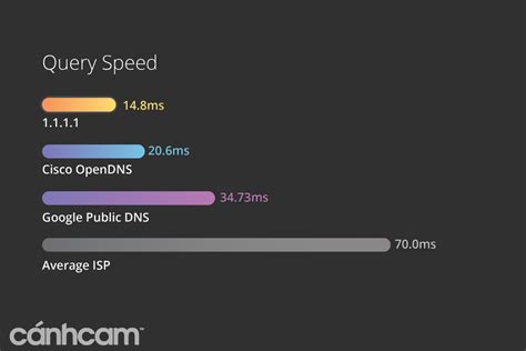 DNS là gì Top 6 DNS được sử dụng phổ biến nhất