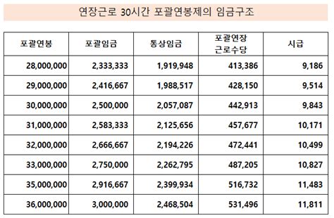 2025년 정규직 근로계약서 작성 서식 및 양식 연차 및 연장근로 포괄임금제 최저시급 준수 네이버 블로그
