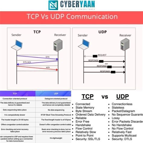 Networking Devops Tcpvsudp Cloudcomputing Techinsights Yogesh Meena