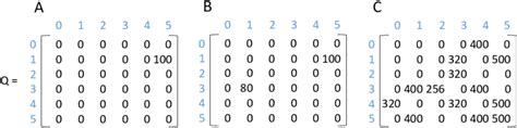 12 Q Matrix As Memory Of The Algorithm Figure A After The First Download Scientific Diagram
