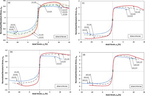 Effect Of Anisotropic Consolidation Stress Path On Normalized
