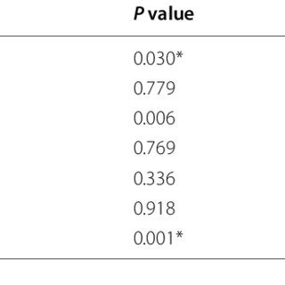Multivariable Logistic Regression Download Scientific Diagram