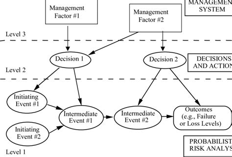 1 Generic Influence Diagram Representing The Structure Of The Sam Model Download Scientific