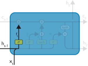 Recurrent Neural Networks RNN Tutorial Using TensorFlow In Python Edureka