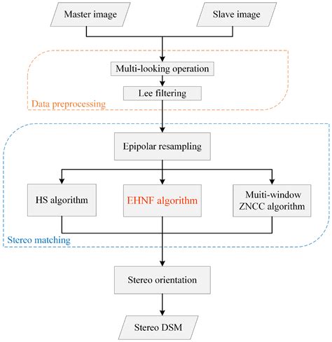 Remote Sensing Free Full Text An Epipolar Hs Ncc Flow Algorithm For Dsm Generation Using