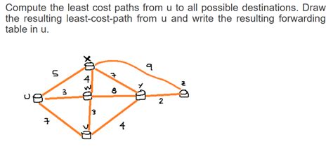 Solved Compute The Least Cost Paths From U ﻿to All Possible