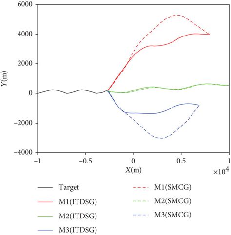 Trajectories For Missiles And Target Download Scientific Diagram