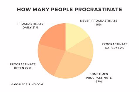 Procrastination The Lasso