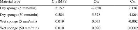 The Identified Hyperelastic Material Coefficients Of The Dry And Wet