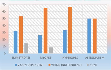 Correlation Of Refractive Errors With Sports Activities Download Scientific Diagram