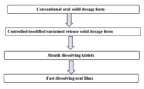 Fast Dissolving Oral Films Various Formulation Methodologies Evaluation And Current Approach