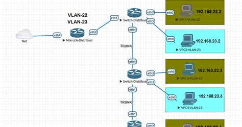 Konsep Inter VLAN Routing Menggunakan Mikrotik Een Pahlefi Al Banjari