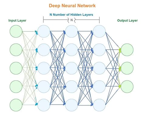 Deep Learning And How It Works In Machine Learning Ejable