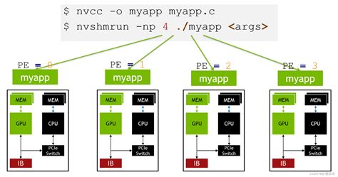 【gpu】nvidia cuda 编程高级教程——利用蒙特卡罗法求解近似值（nvshmem） nvshmem 多gpu csdn博客