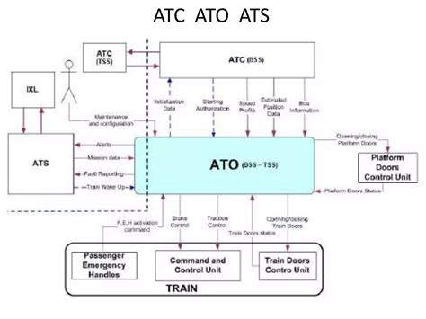 Cbtc Communications Based Train Control Pptx