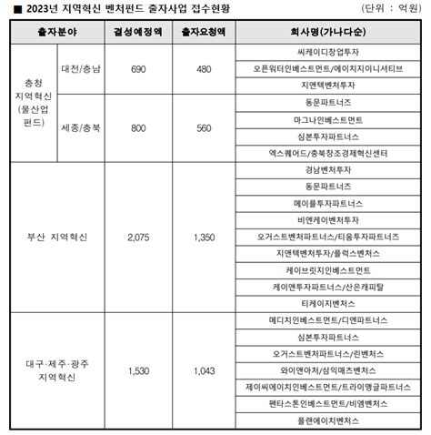 지역혁신펀드 최고경쟁률 45대 1 접전 딜사이트