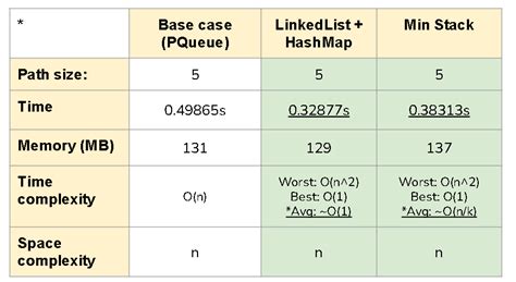 Github Gyuntiandijkstra Shortestpath Benchmark W Custom Datastructure Benchmark