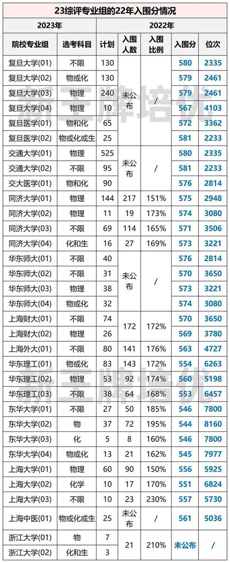 2023年综评启动！今年高考多少分才有机会入围录取11校？ 知乎