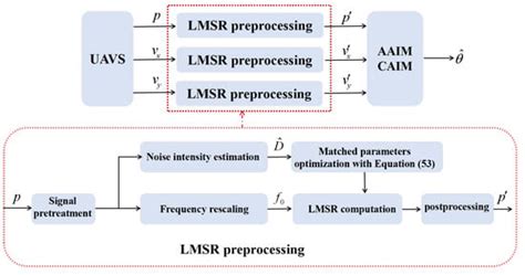 Remote Sensing Free Full Text Enhanced Underwater Single Vector Acoustic Doa Estimation Via