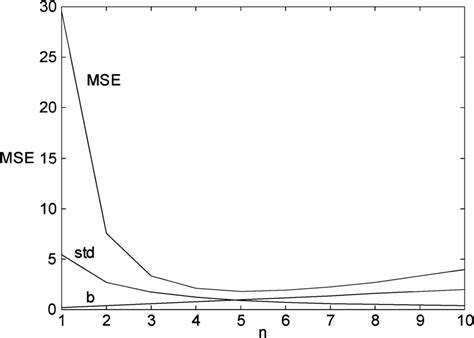 Mean Square Error MSE Bias B And Standard Deviation Std Of The Download Scientific